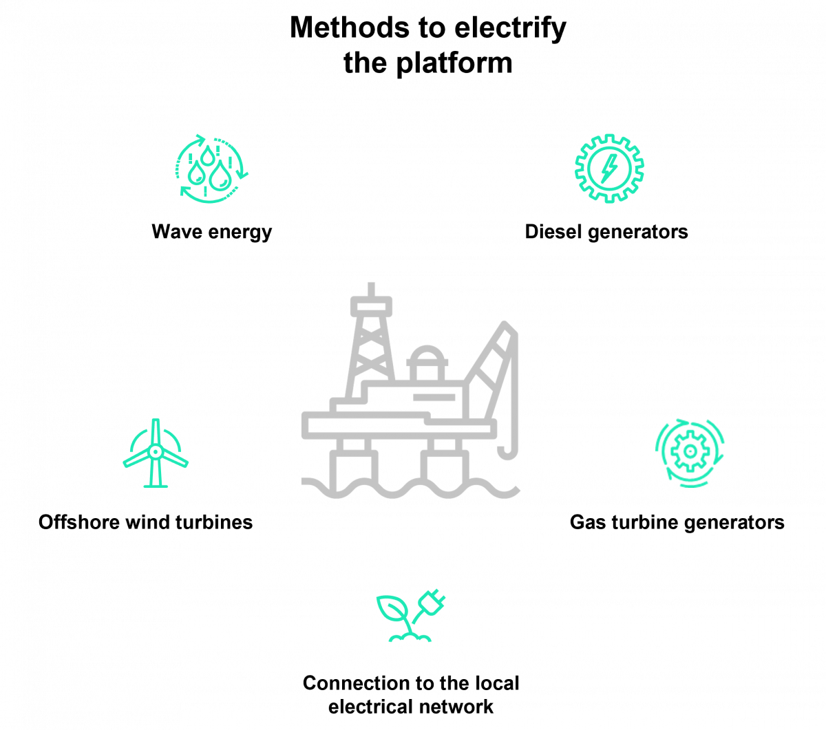 Offshore Oil and Gas platforms: Electrification Technologies